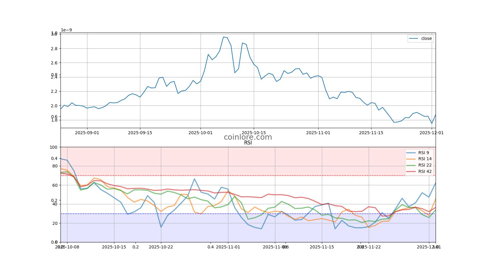 HarryPotterObamaSonic10Inu RSI indicator