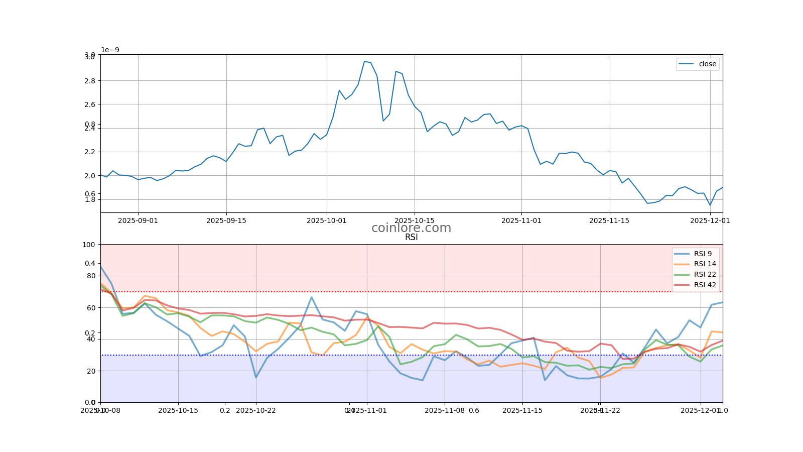 HarryPotterObamaSonic10Inu RSI indicator