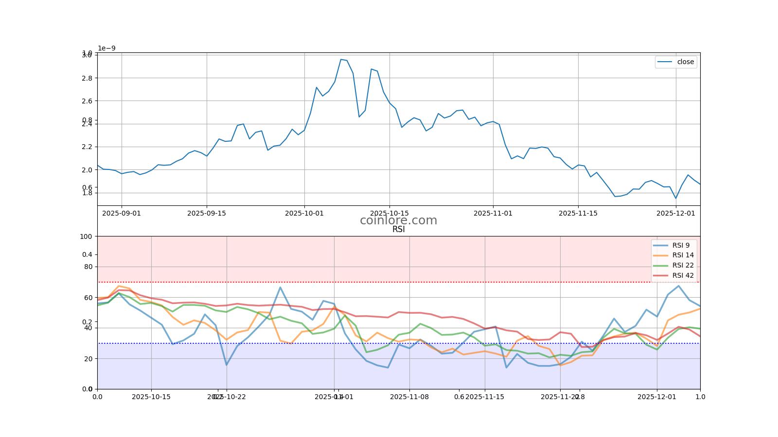 HarryPotterObamaSonic10Inu RSI indicator