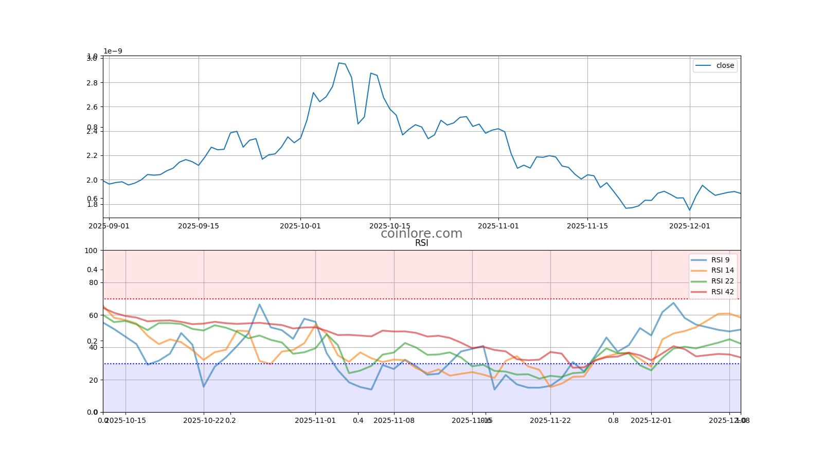HarryPotterObamaSonic10Inu RSI indicator