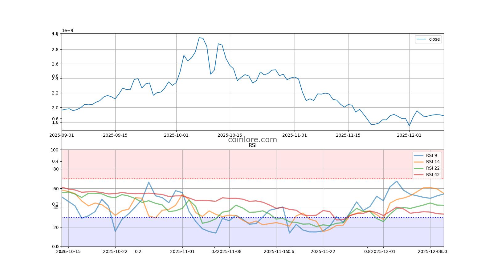 HarryPotterObamaSonic10Inu RSI indicator