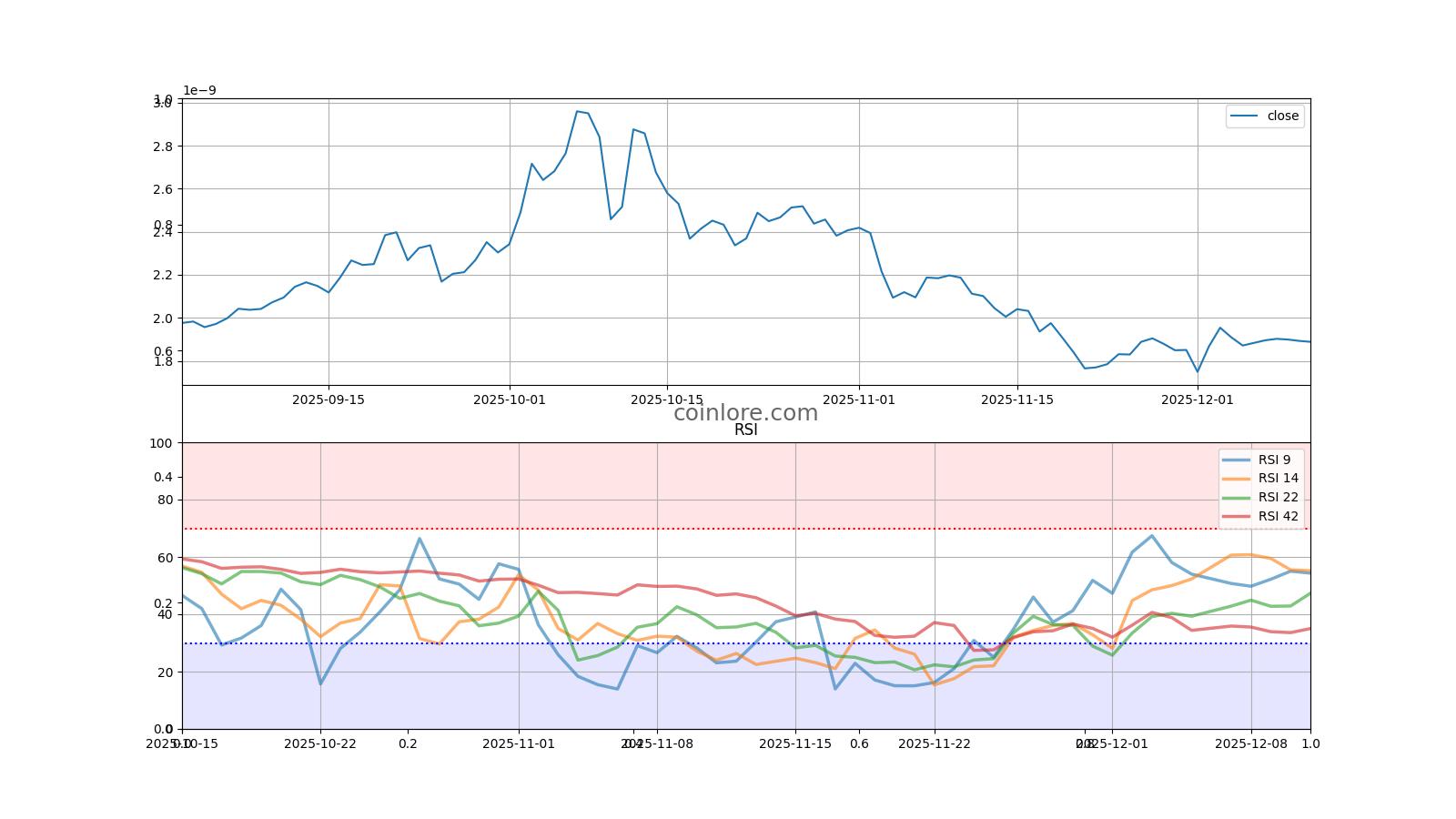 HarryPotterObamaSonic10Inu RSI indicator