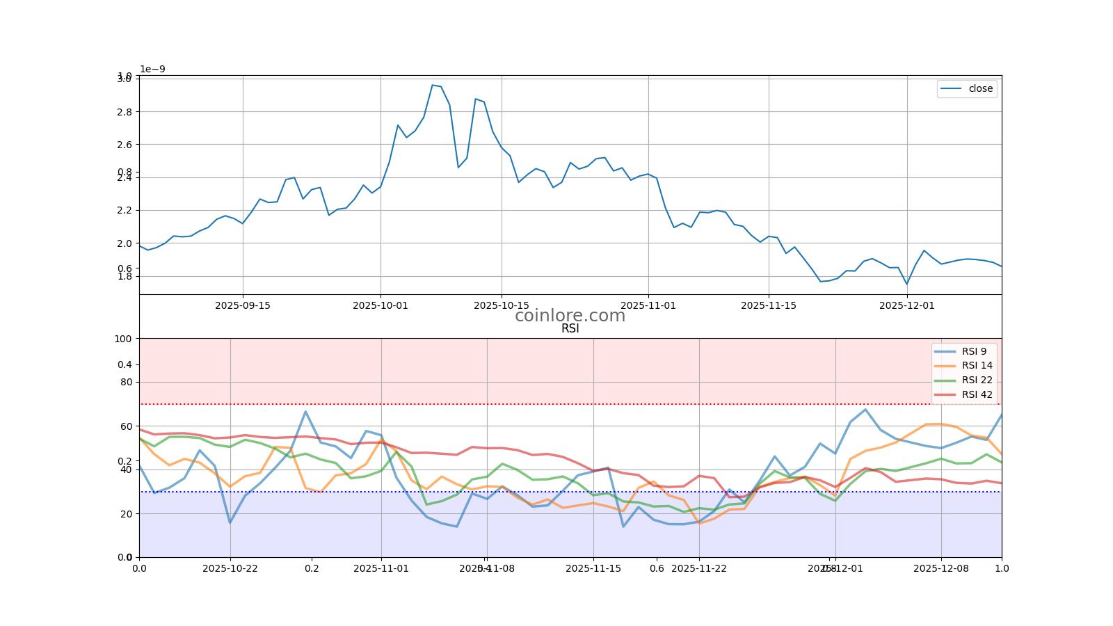 HarryPotterObamaSonic10Inu RSI indicator