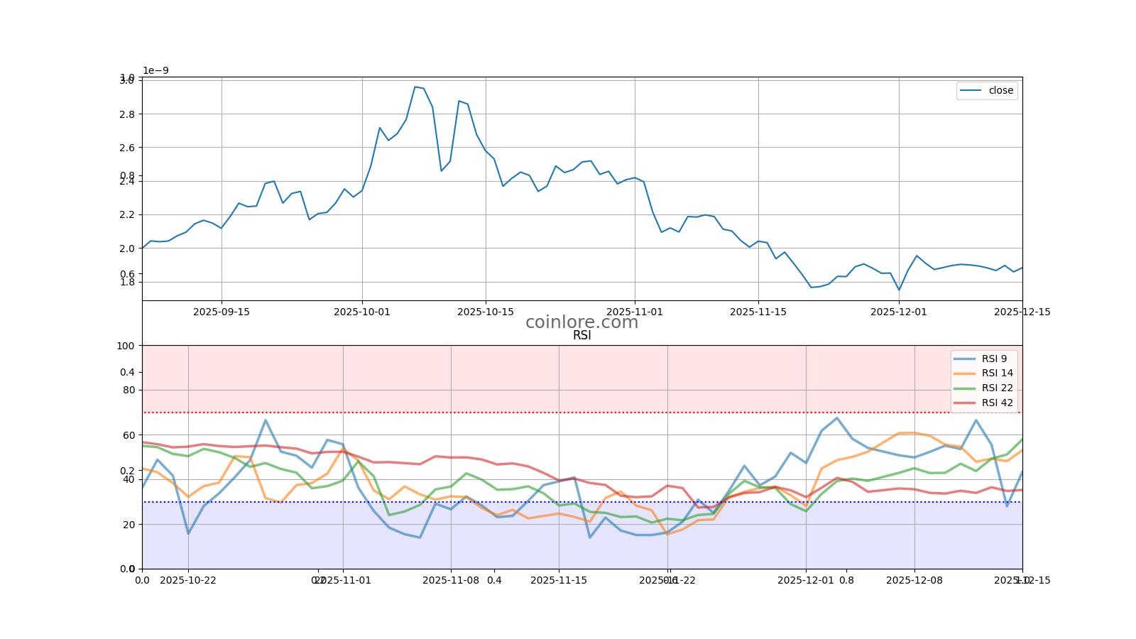 HarryPotterObamaSonic10Inu RSI indicator