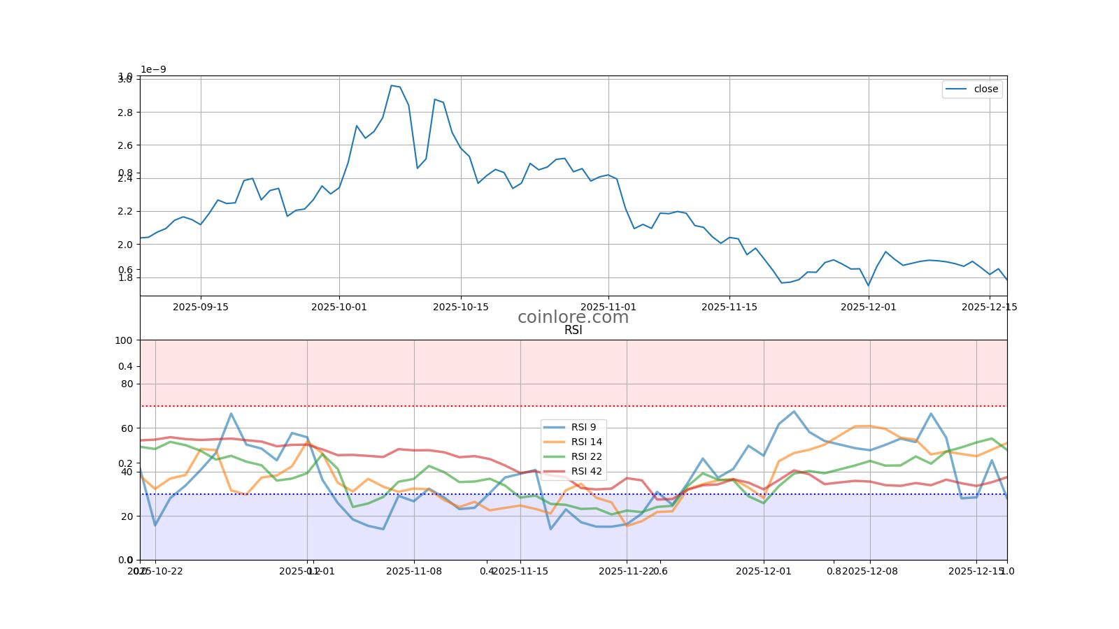 HarryPotterObamaSonic10Inu RSI indicator