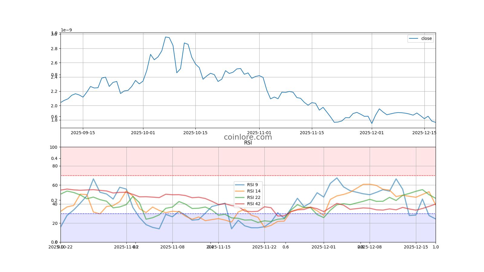 HarryPotterObamaSonic10Inu RSI indicator