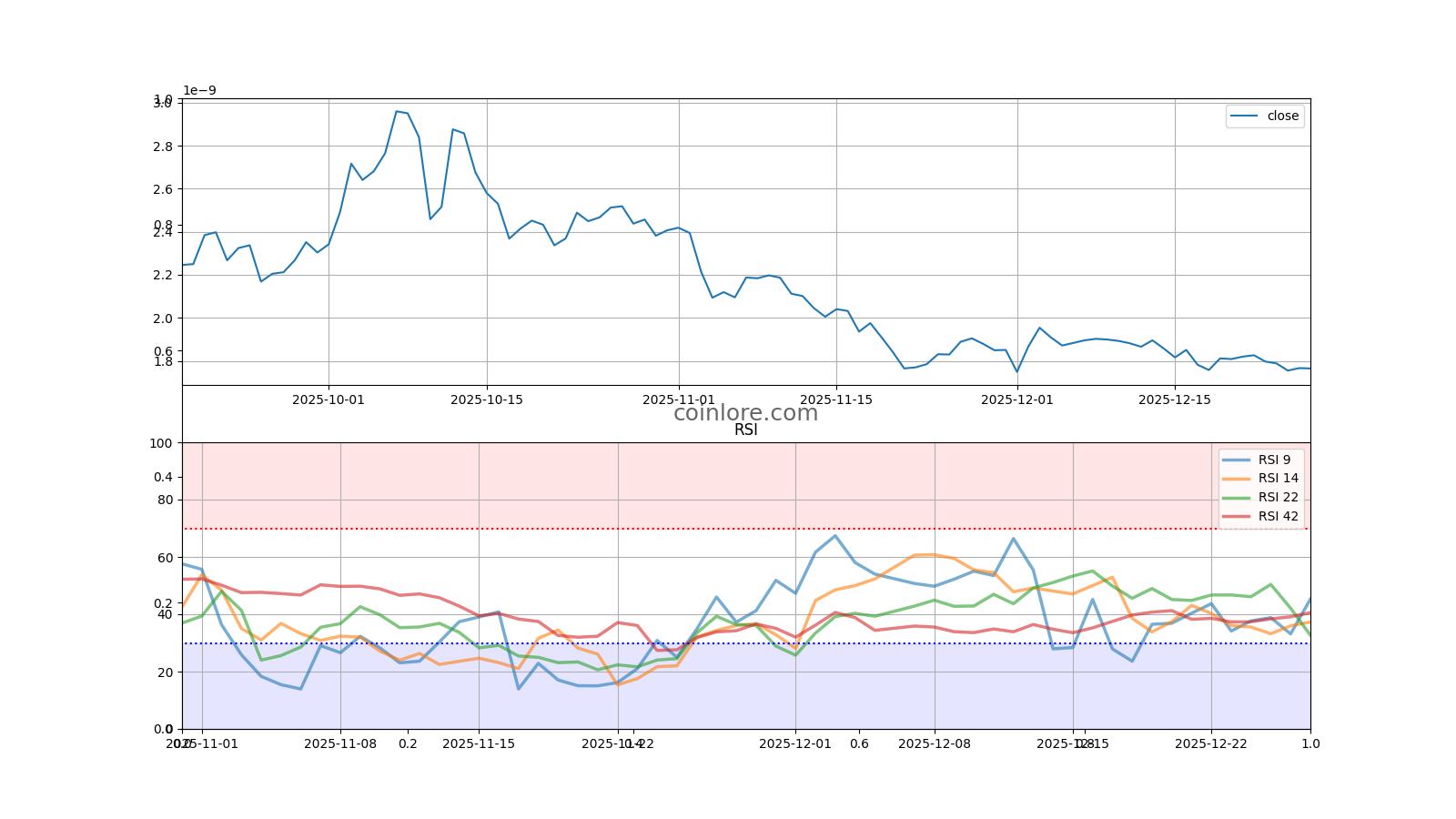 HarryPotterObamaSonic10Inu RSI indicator