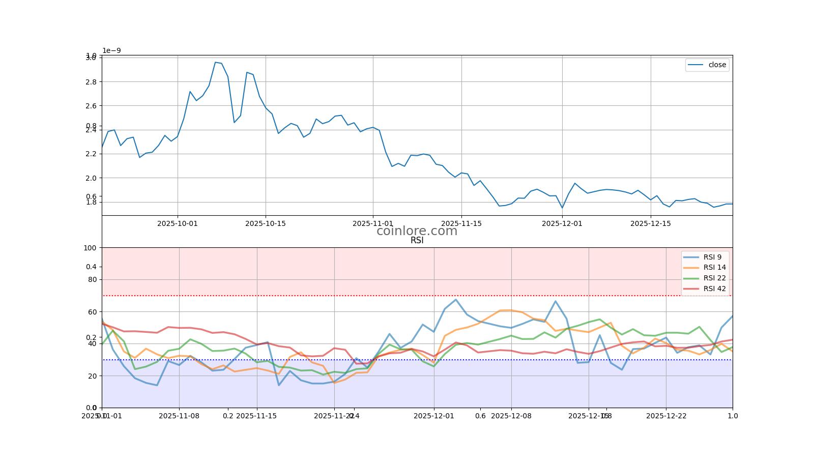 HarryPotterObamaSonic10Inu RSI indicator