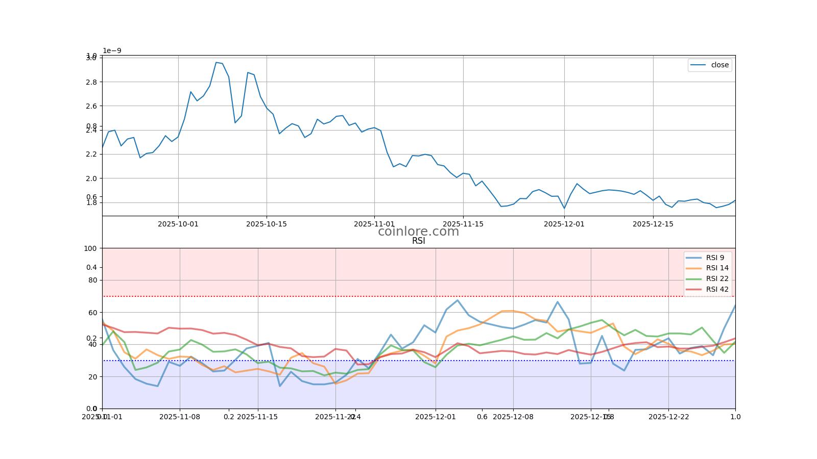 HarryPotterObamaSonic10Inu RSI indicator