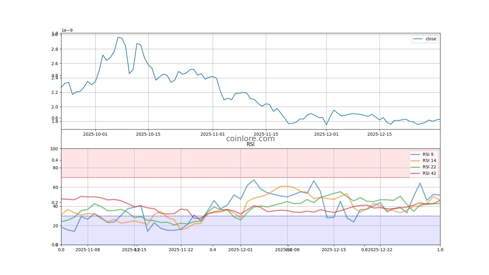 HarryPotterObamaSonic10Inu RSI indicator