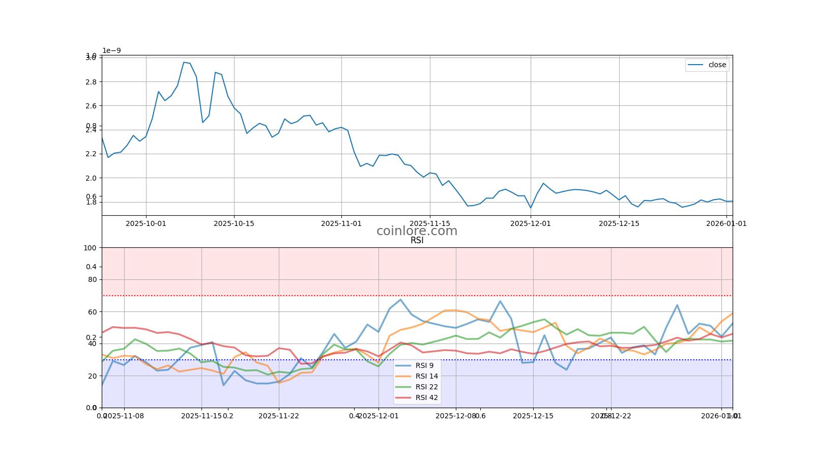 HarryPotterObamaSonic10Inu RSI indicator
