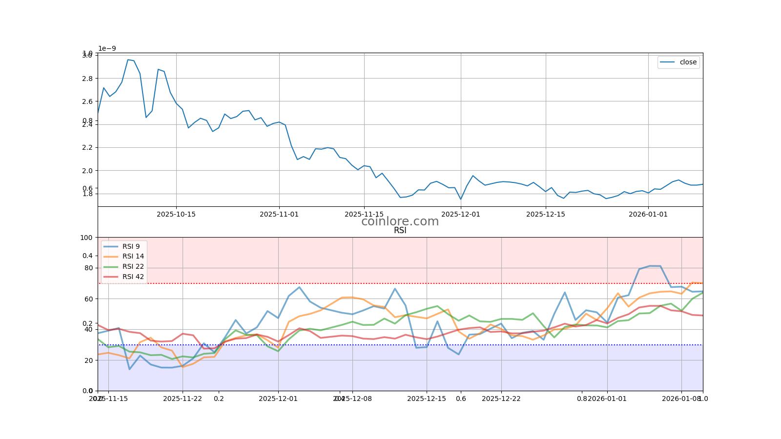 HarryPotterObamaSonic10Inu RSI indicator