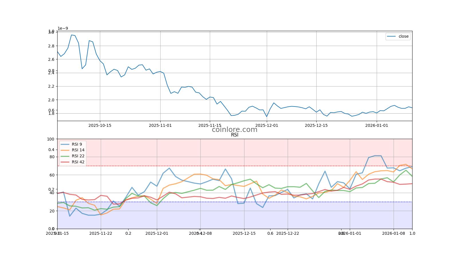 HarryPotterObamaSonic10Inu RSI indicator