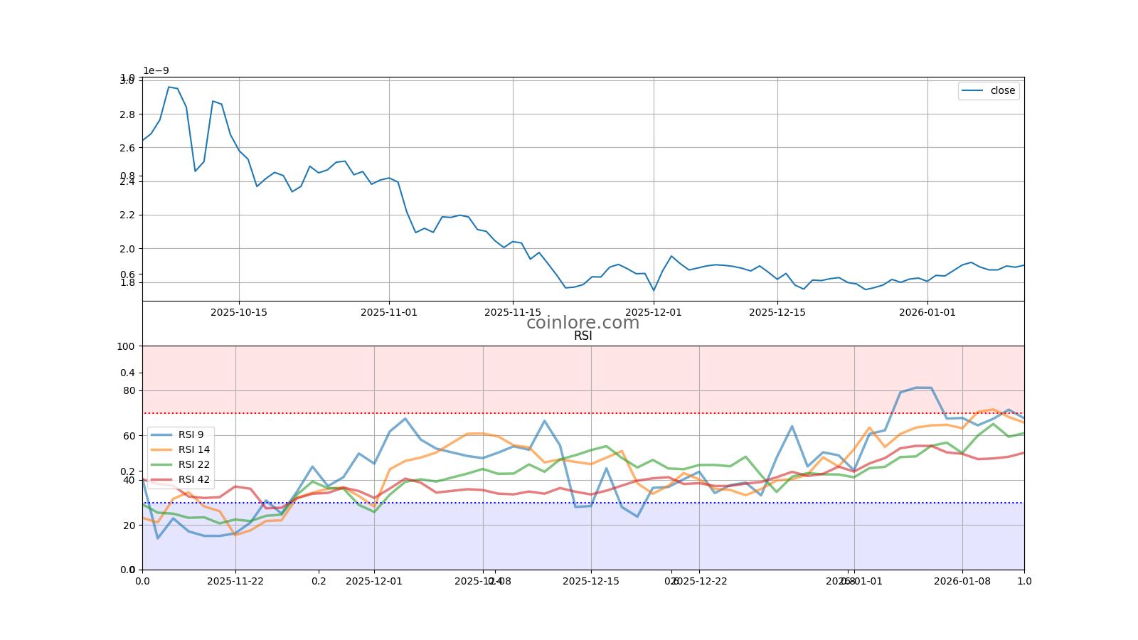 HarryPotterObamaSonic10Inu RSI indicator