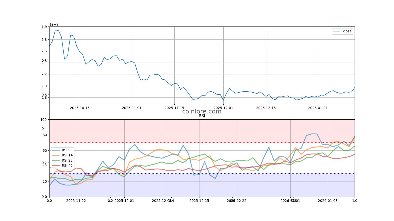 HarryPotterObamaSonic10Inu RSI indicator