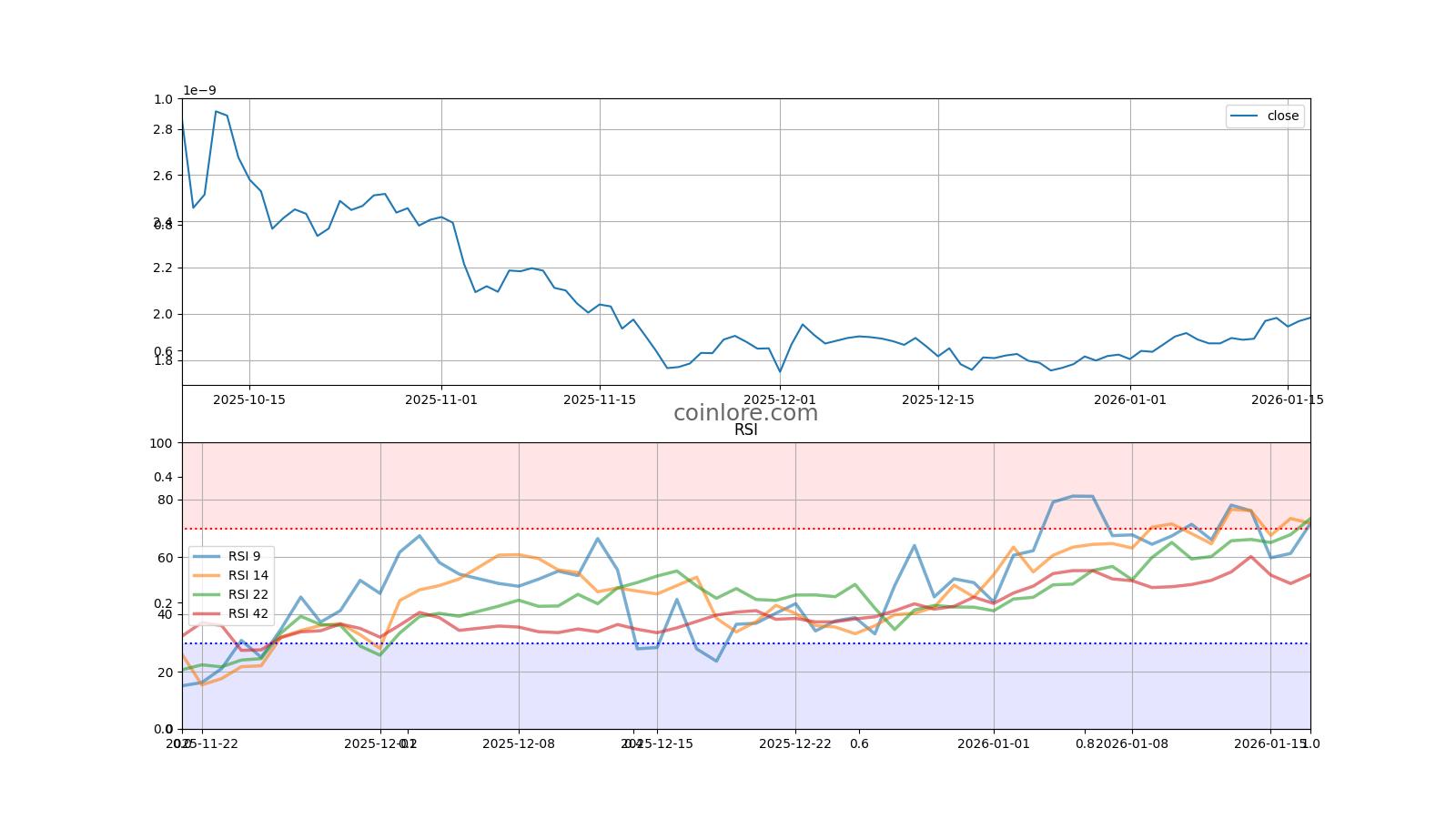 HarryPotterObamaSonic10Inu RSI indicator