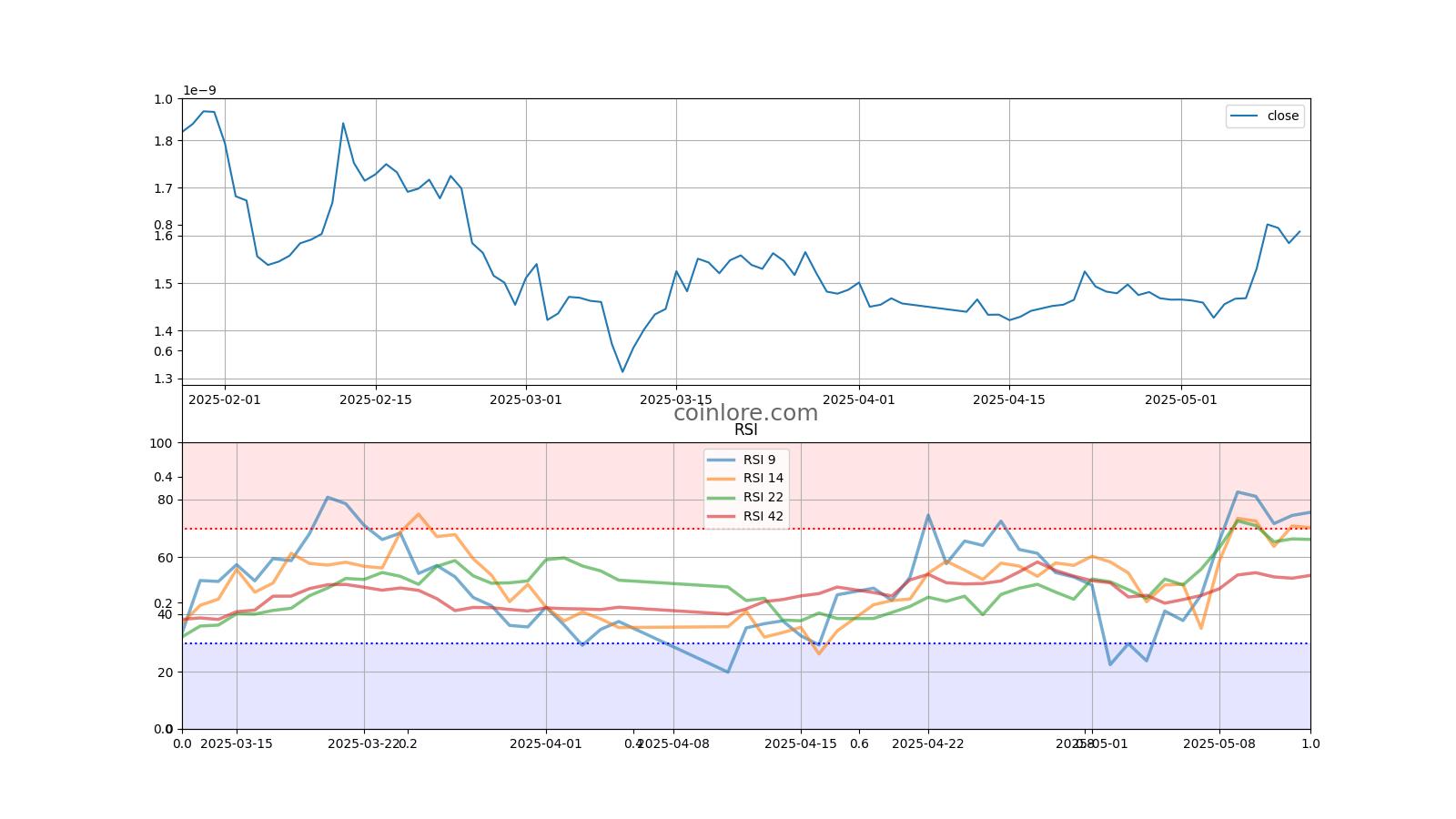 HarryPotterObamaSonic10Inu RSI indicator
