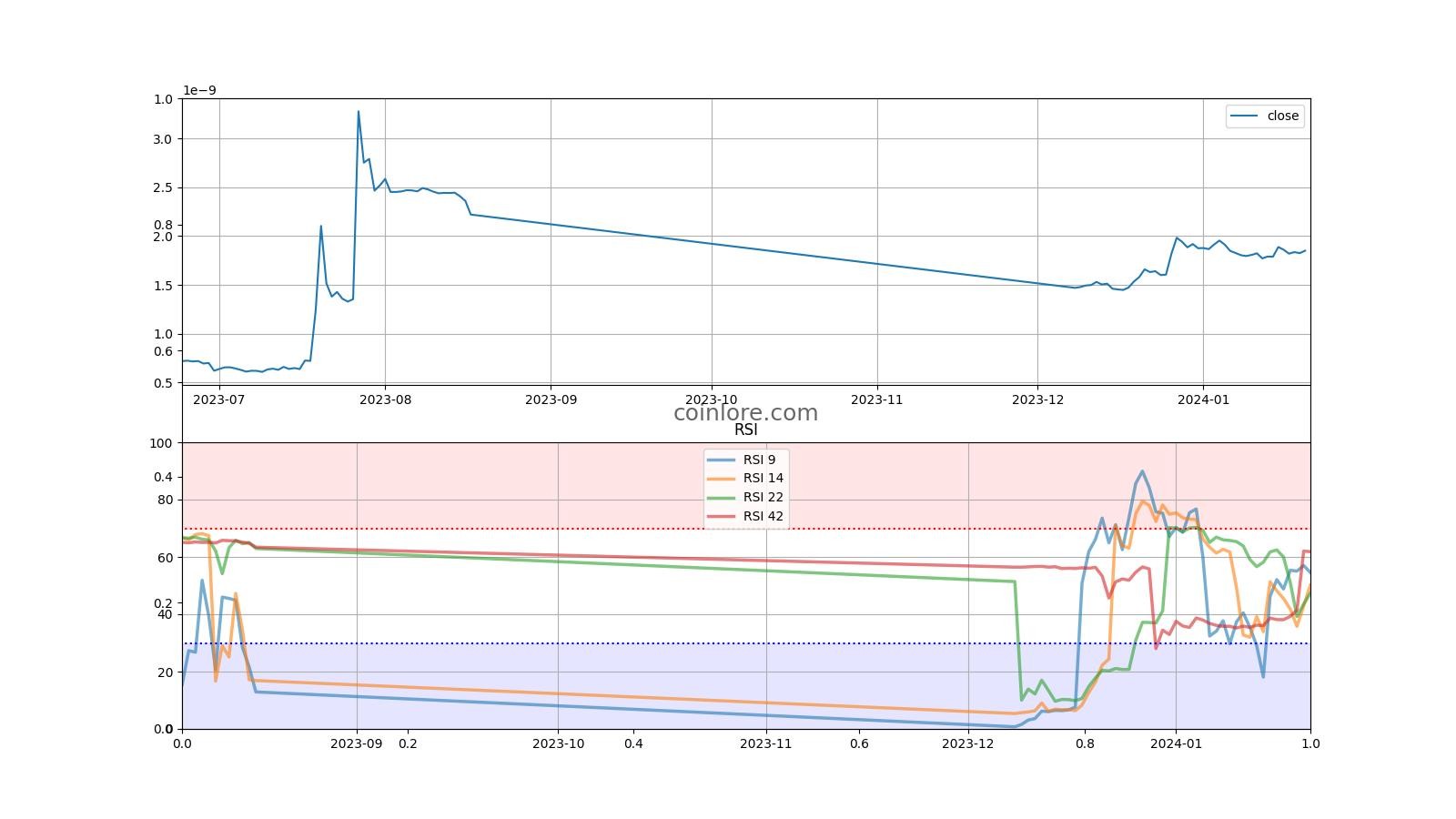 HarryPotterObamaSonic10Inu RSI indicator