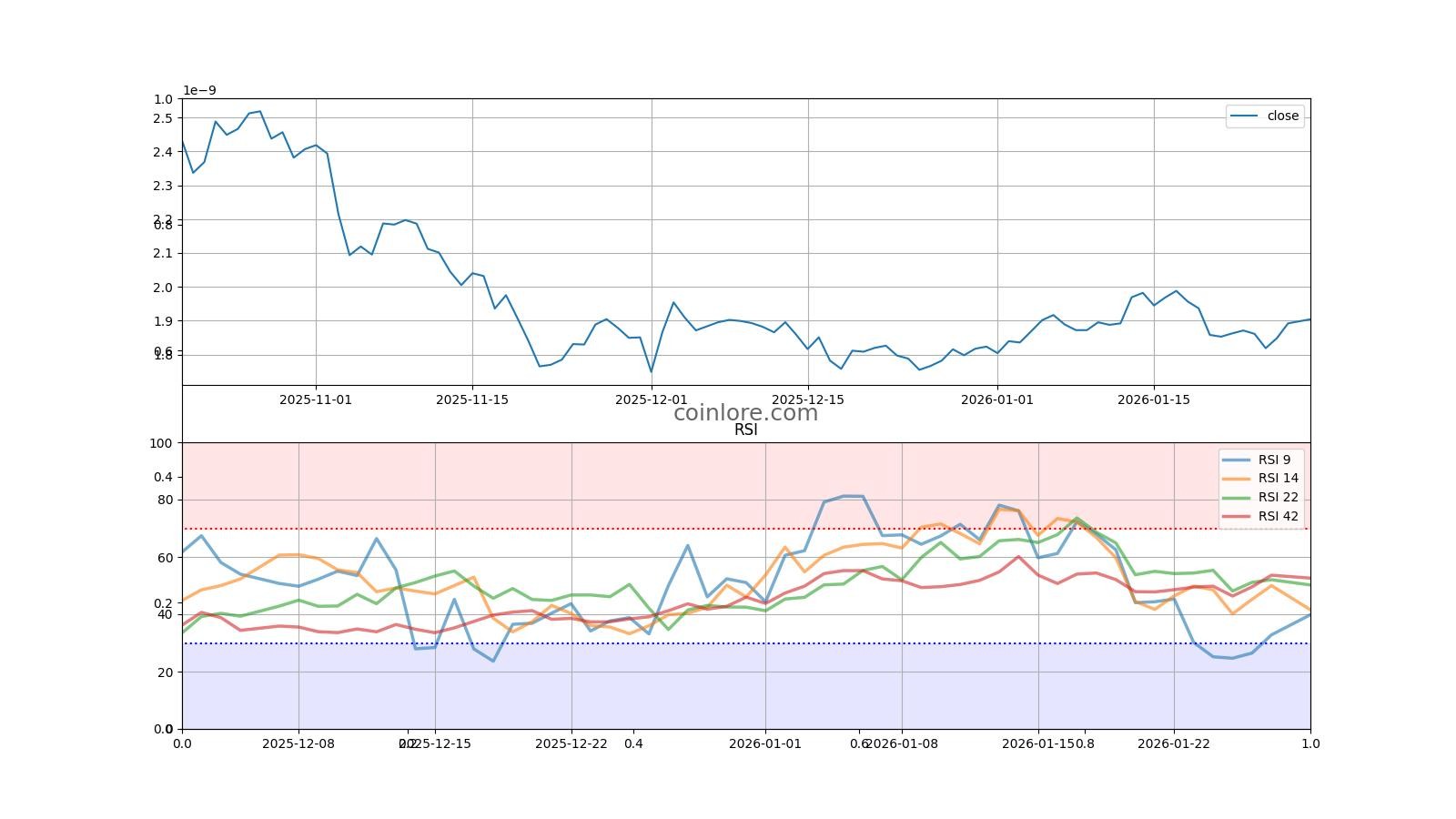HarryPotterObamaSonic10Inu RSI indicator