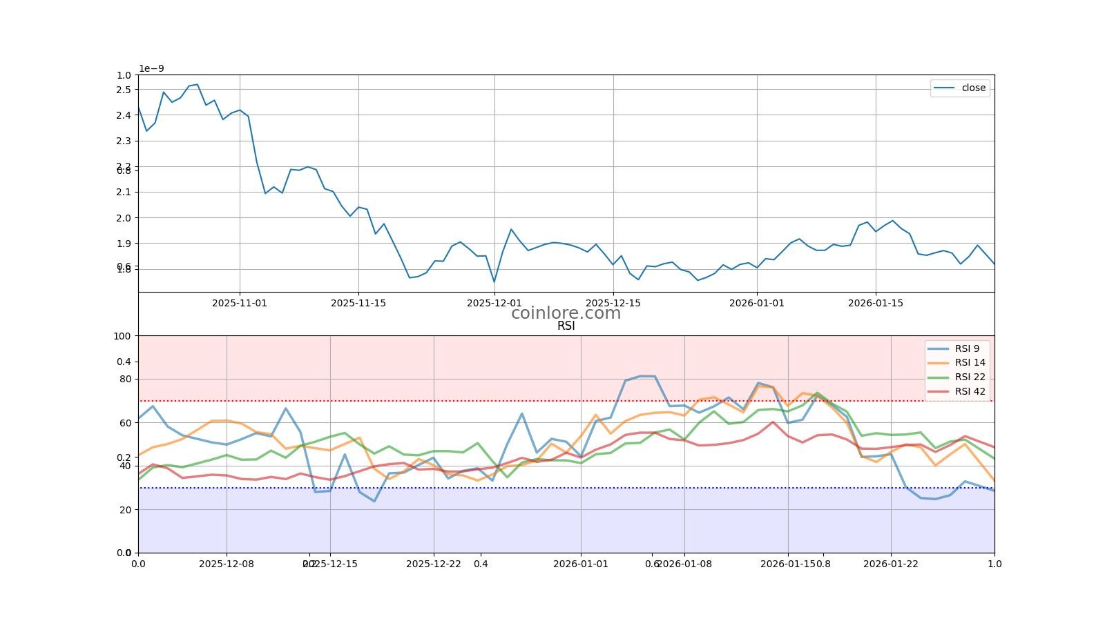 HarryPotterObamaSonic10Inu RSI indicator