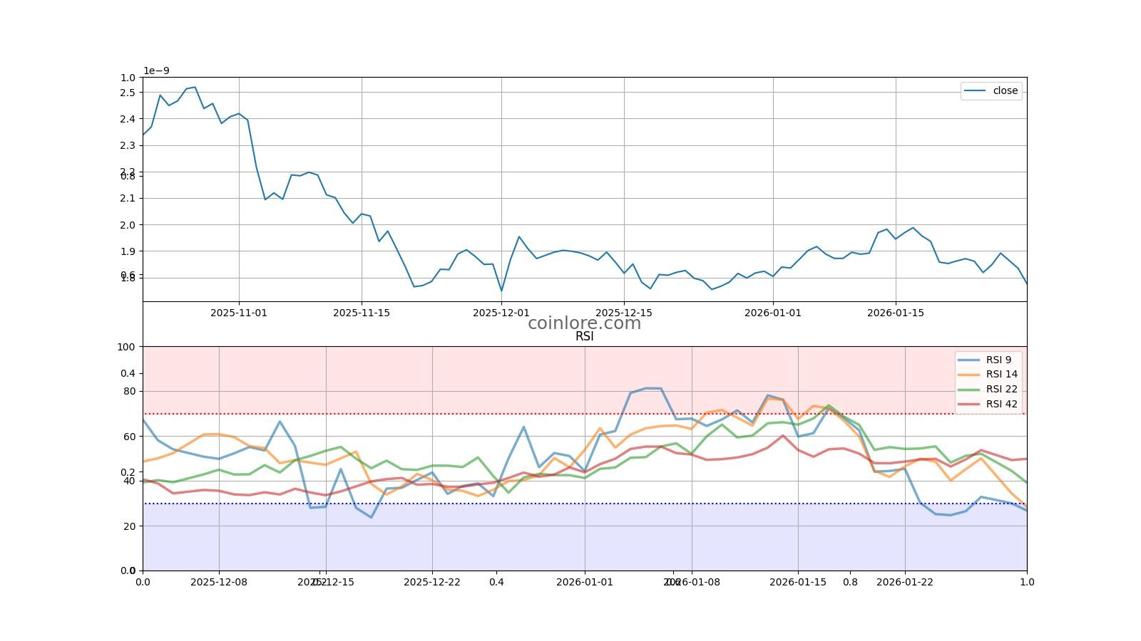 HarryPotterObamaSonic10Inu RSI indicator
