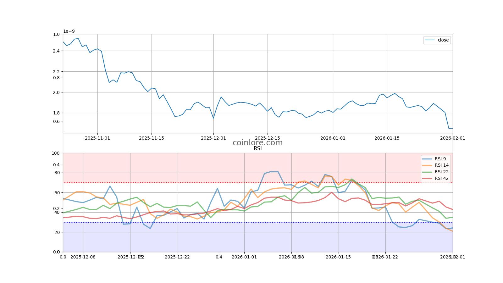 HarryPotterObamaSonic10Inu RSI indicator