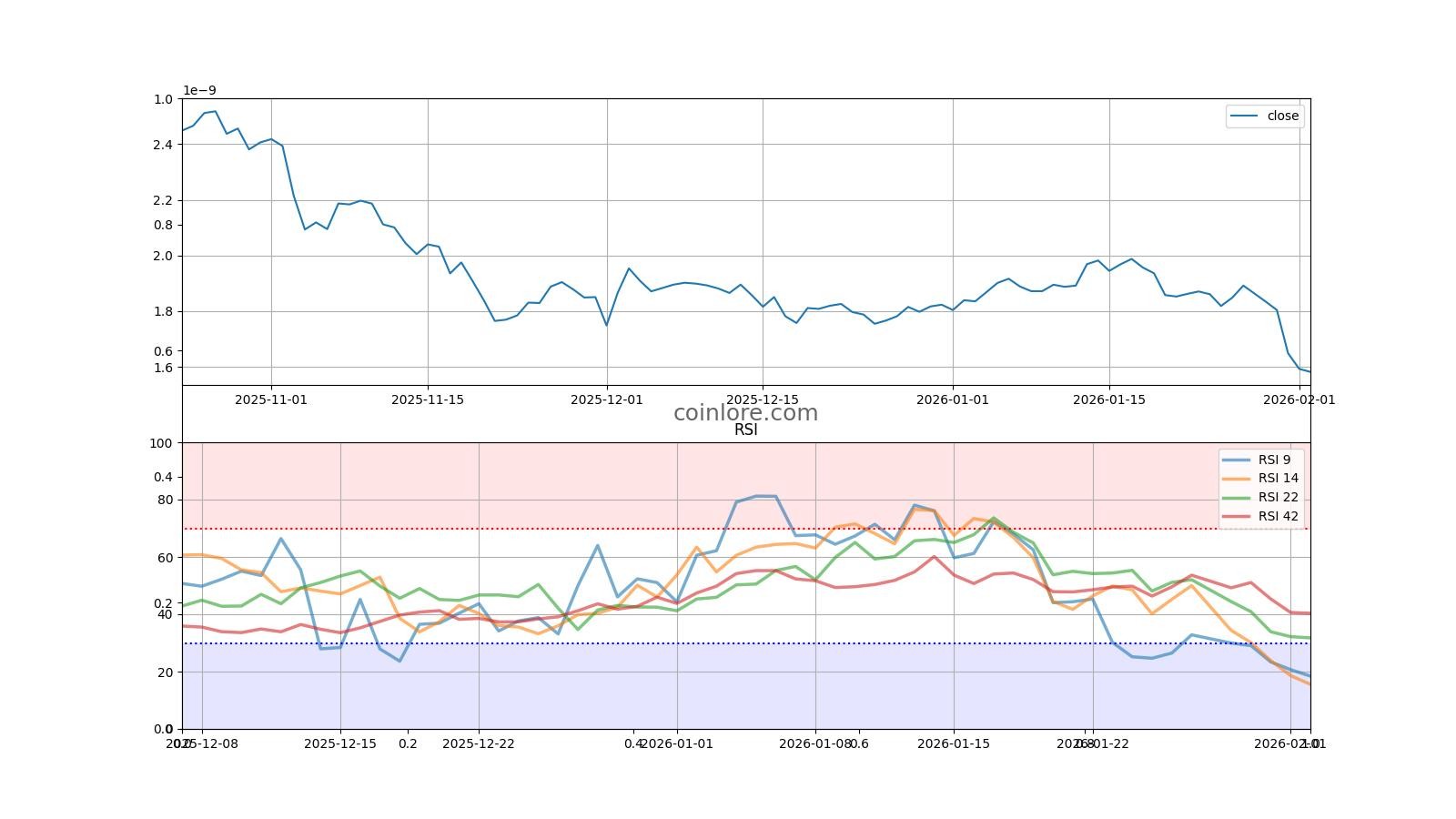 HarryPotterObamaSonic10Inu RSI indicator