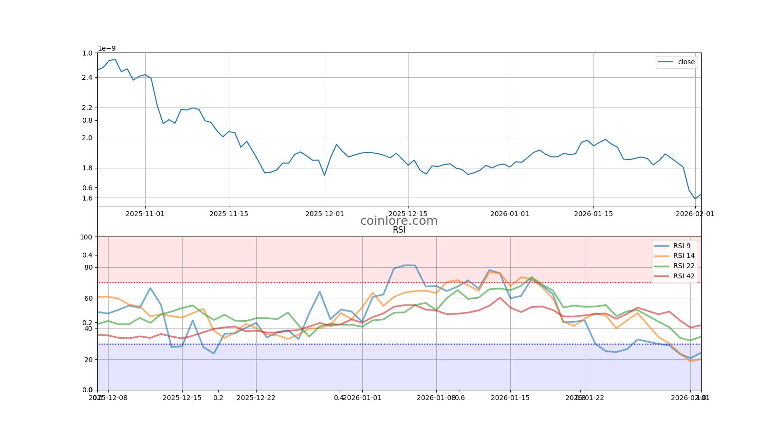 HarryPotterObamaSonic10Inu RSI indicator