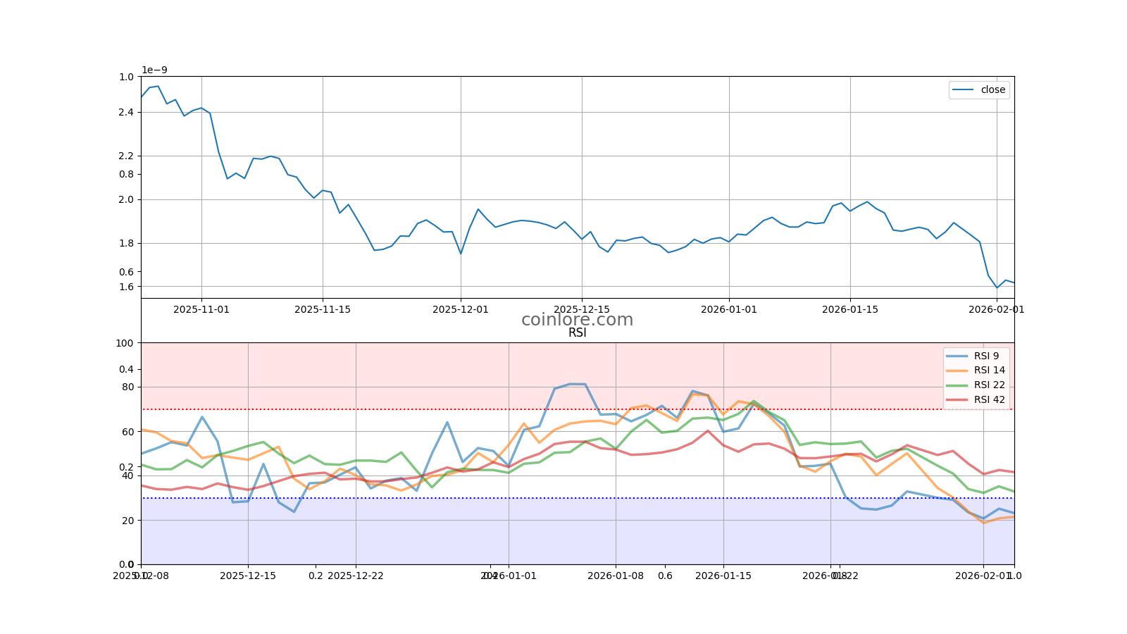 HarryPotterObamaSonic10Inu RSI indicator