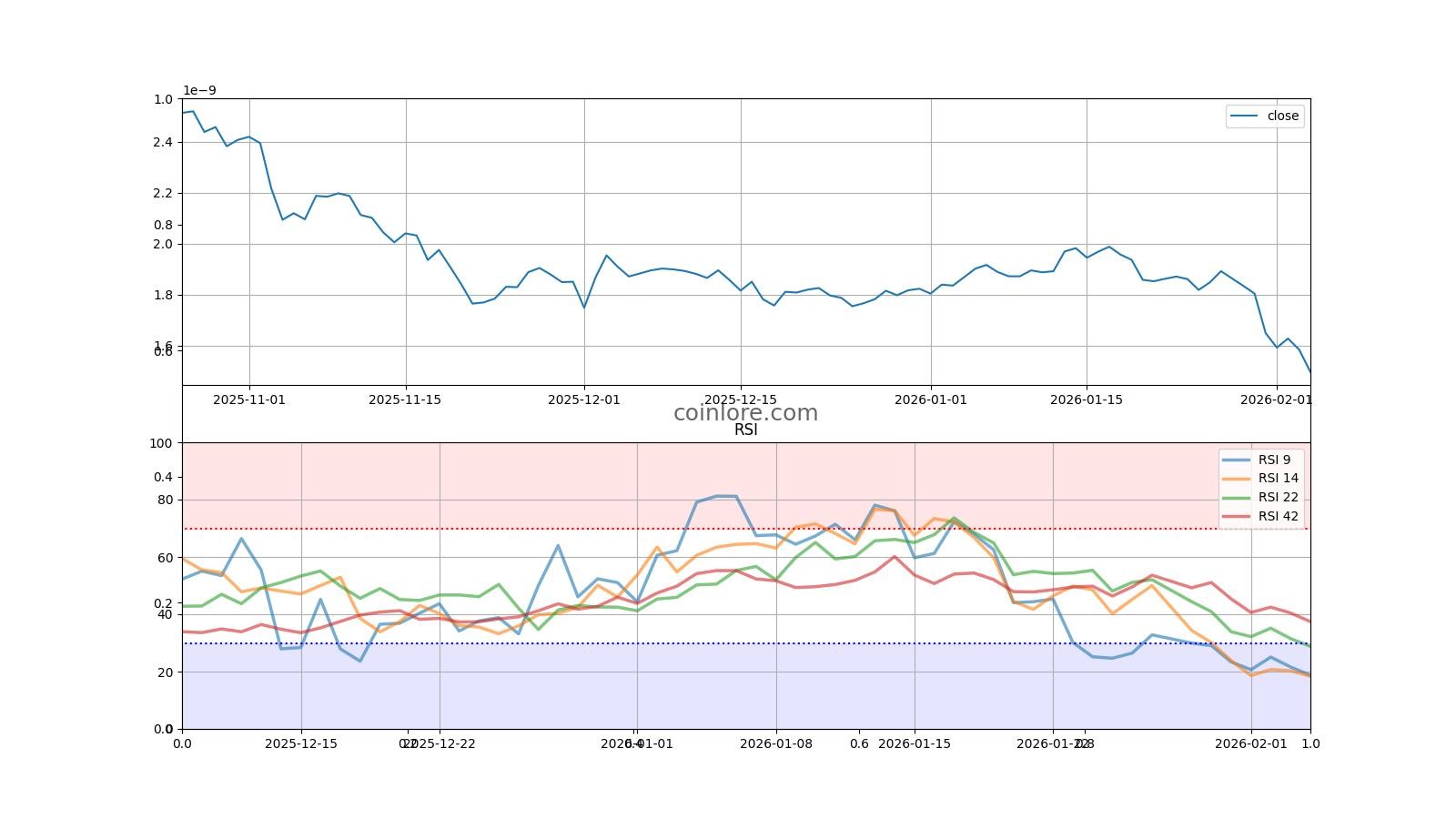 HarryPotterObamaSonic10Inu RSI indicator