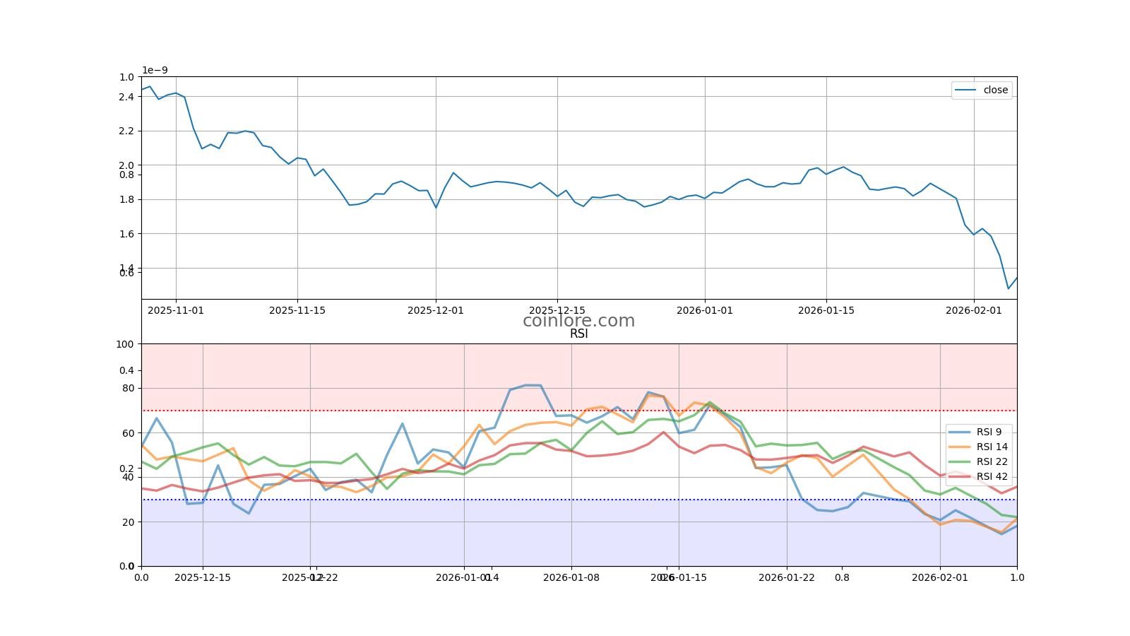 HarryPotterObamaSonic10Inu RSI indicator