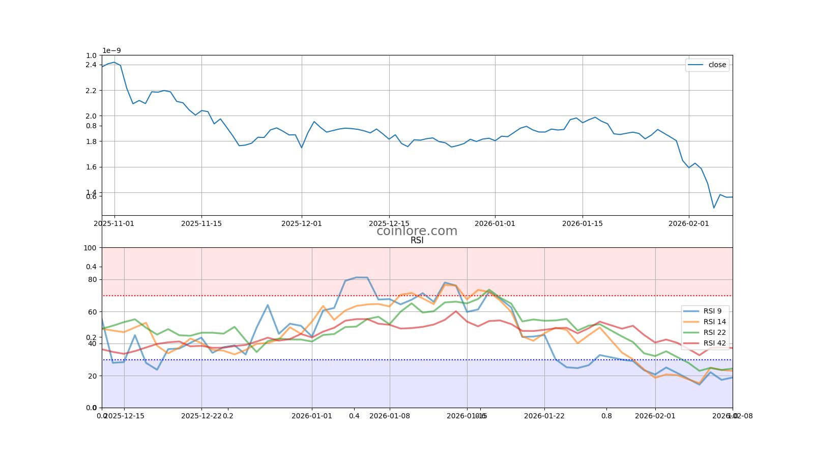 HarryPotterObamaSonic10Inu RSI indicator