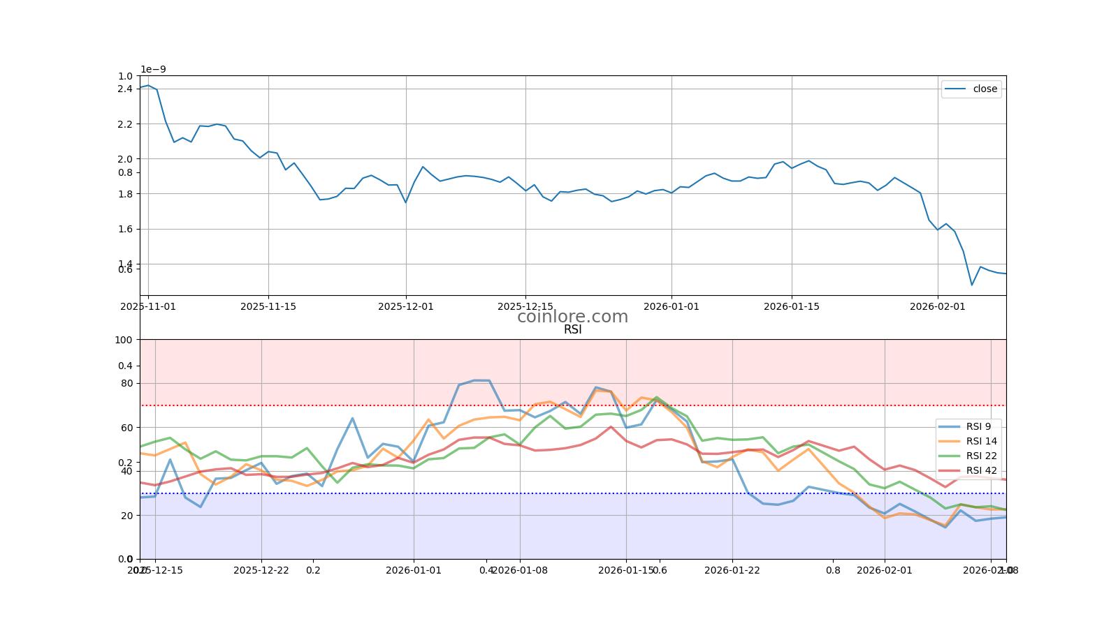 HarryPotterObamaSonic10Inu RSI indicator