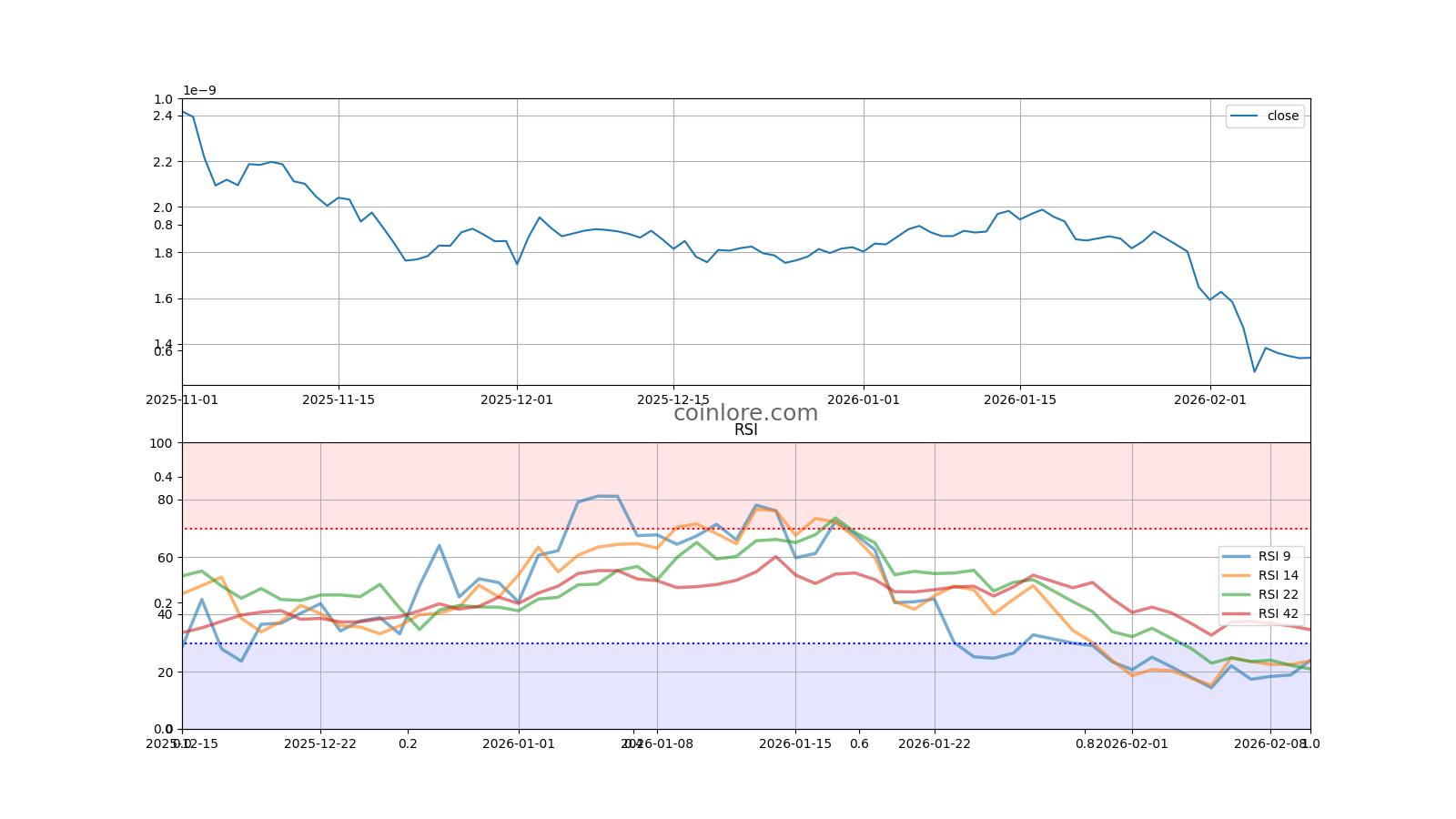HarryPotterObamaSonic10Inu RSI indicator