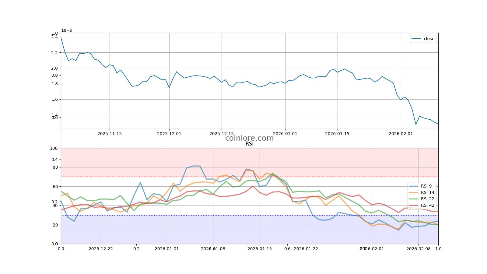 HarryPotterObamaSonic10Inu RSI indicator