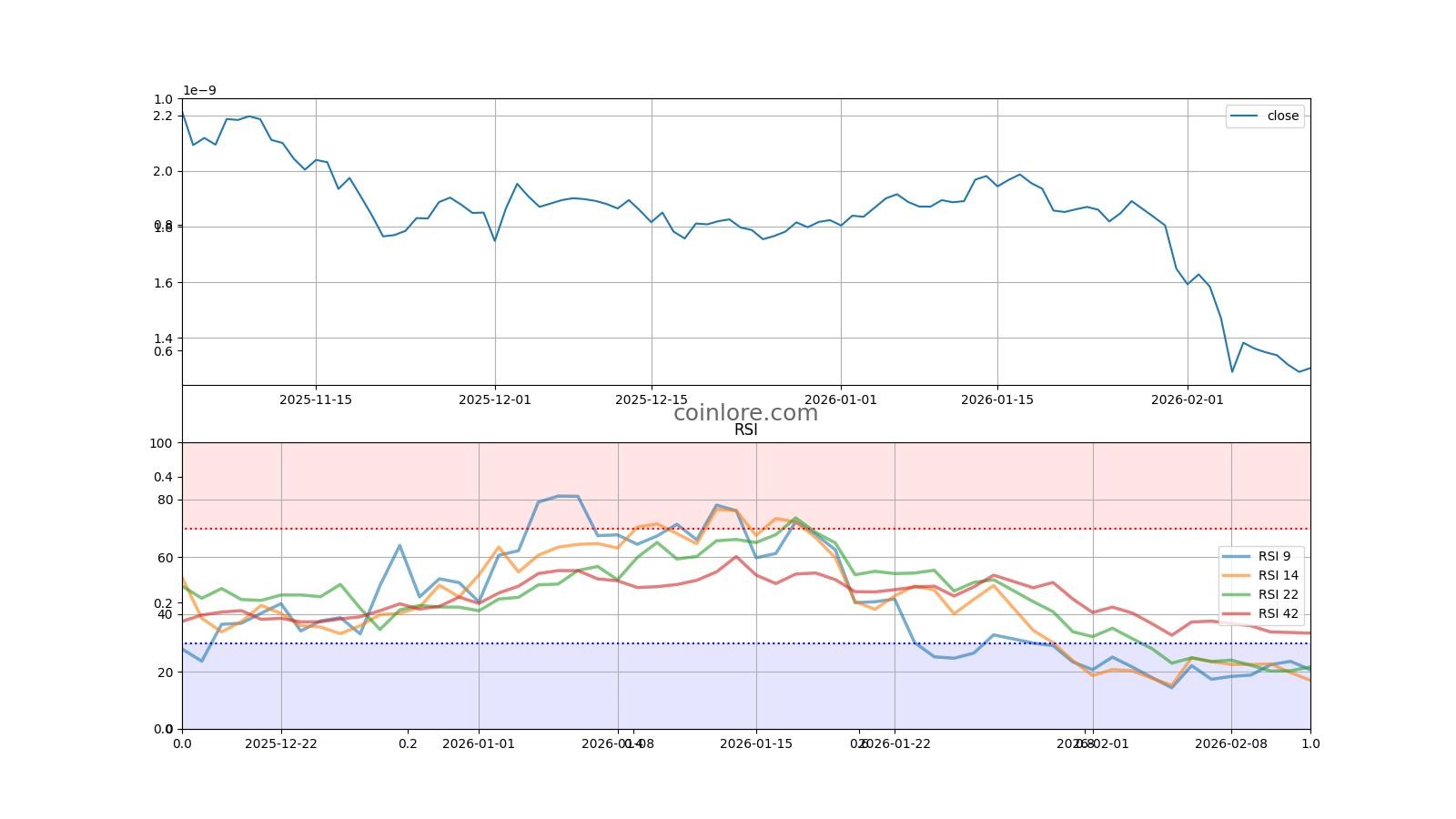 HarryPotterObamaSonic10Inu RSI indicator