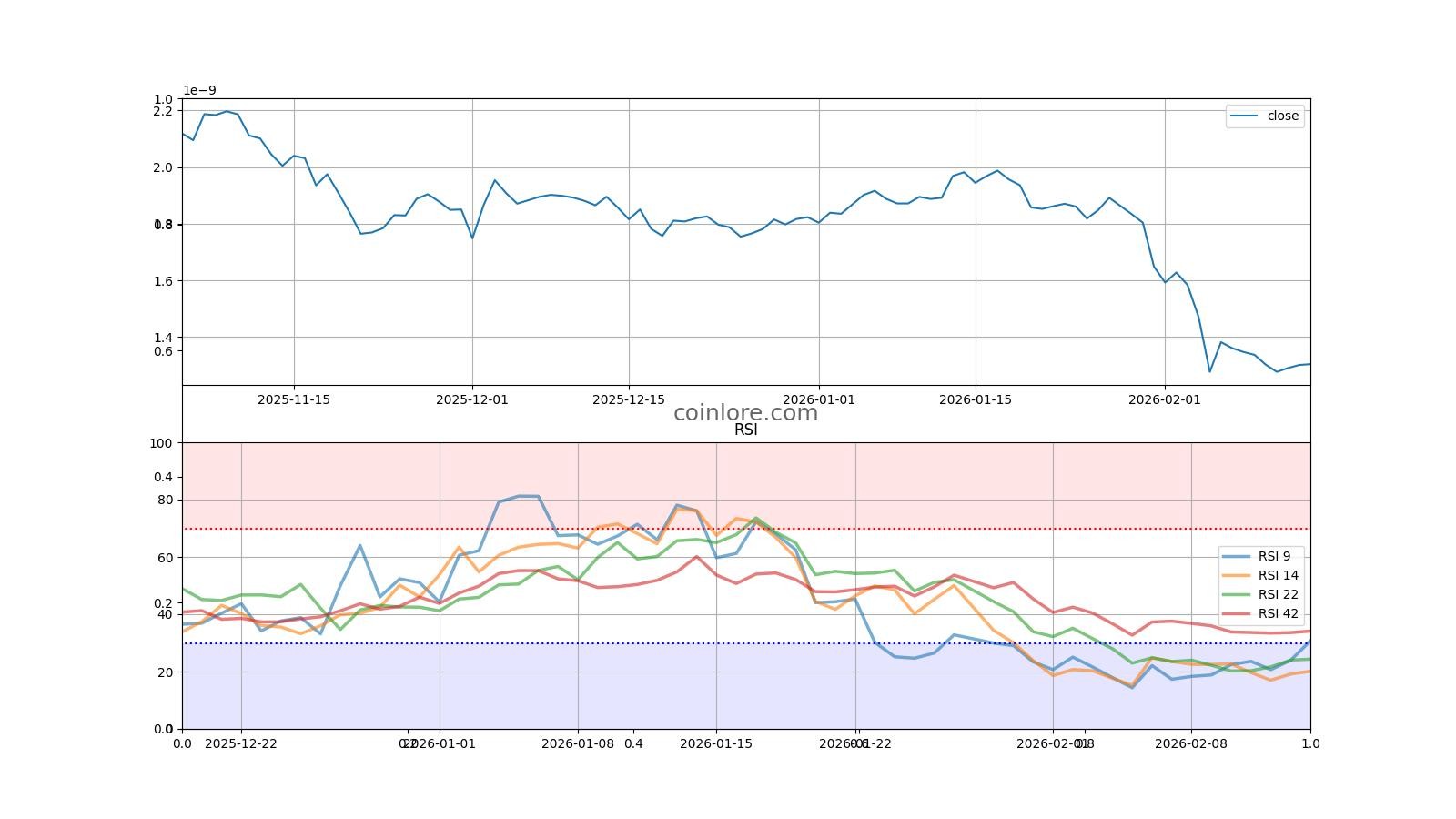 HarryPotterObamaSonic10Inu RSI indicator
