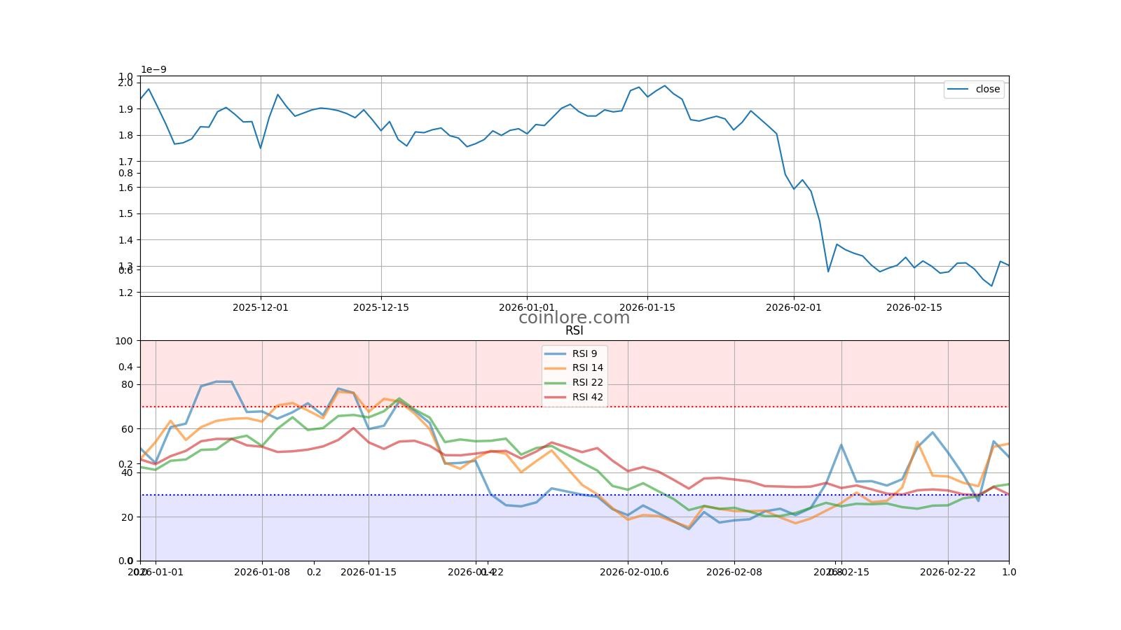 HarryPotterObamaSonic10Inu RSI indicator