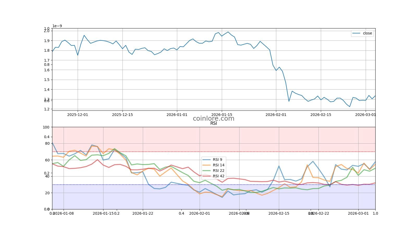 HarryPotterObamaSonic10Inu RSI indicator