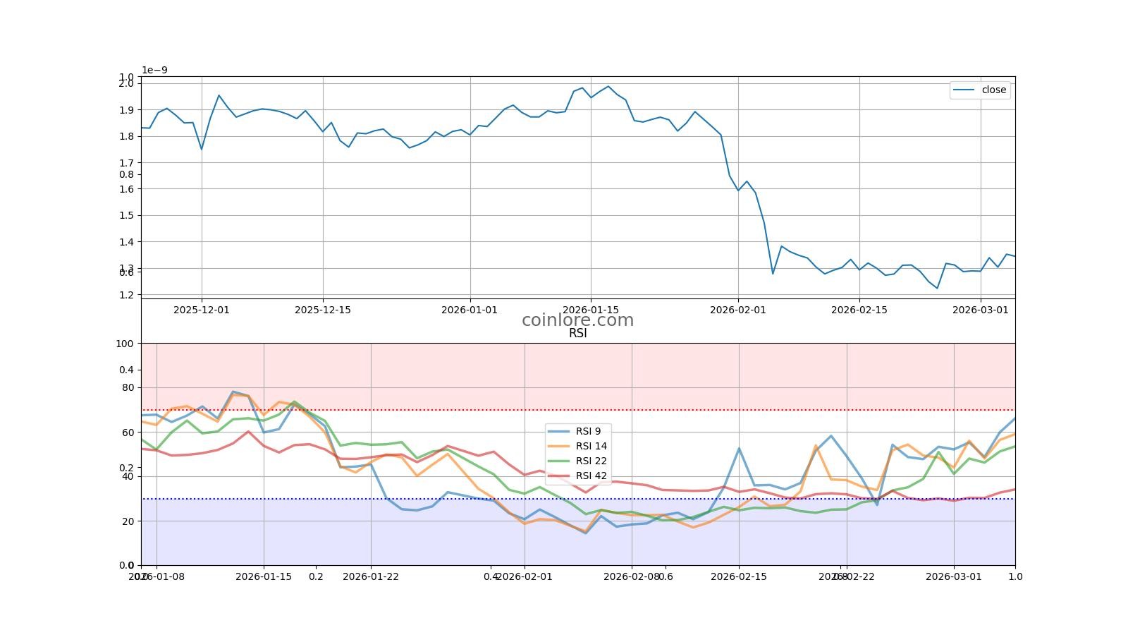 HarryPotterObamaSonic10Inu RSI indicator