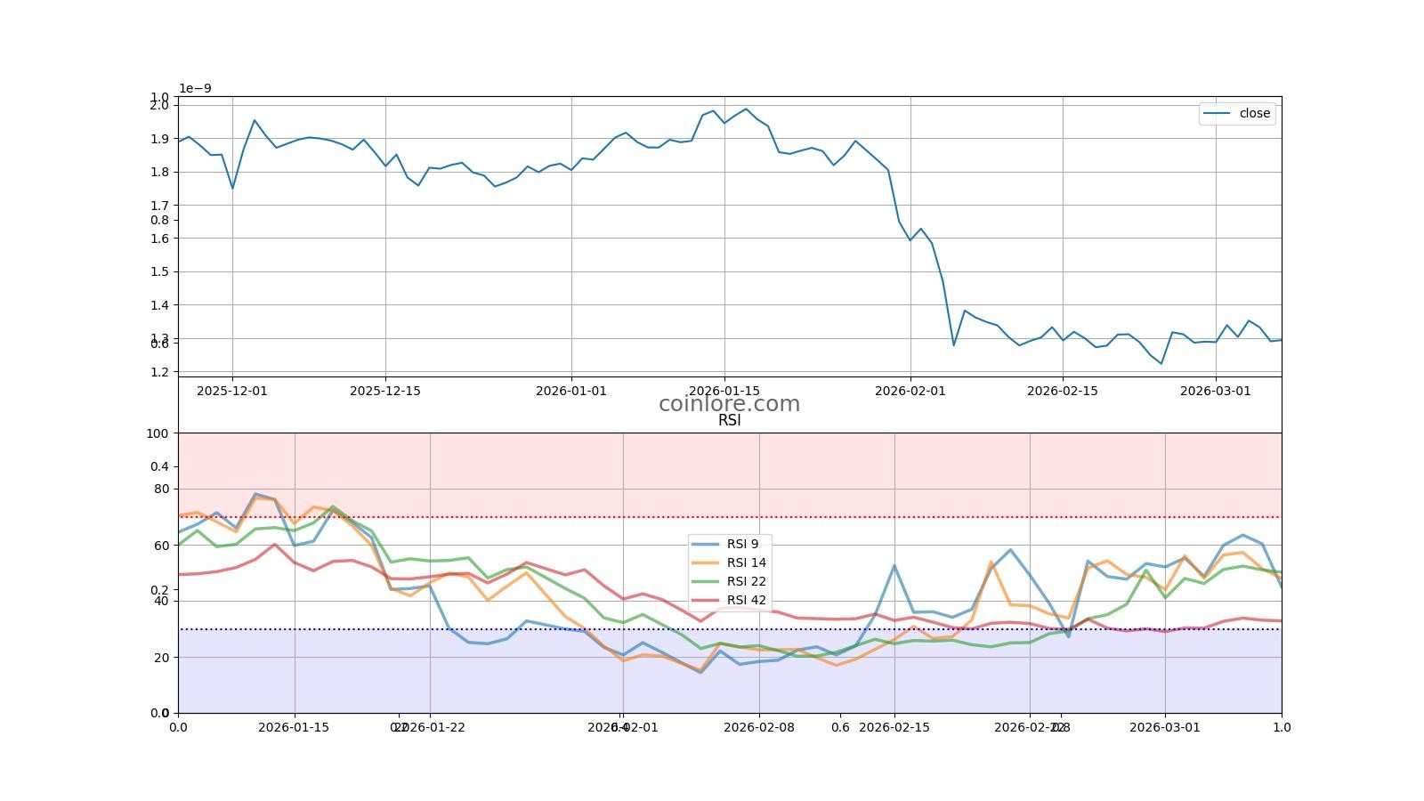 HarryPotterObamaSonic10Inu RSI indicator