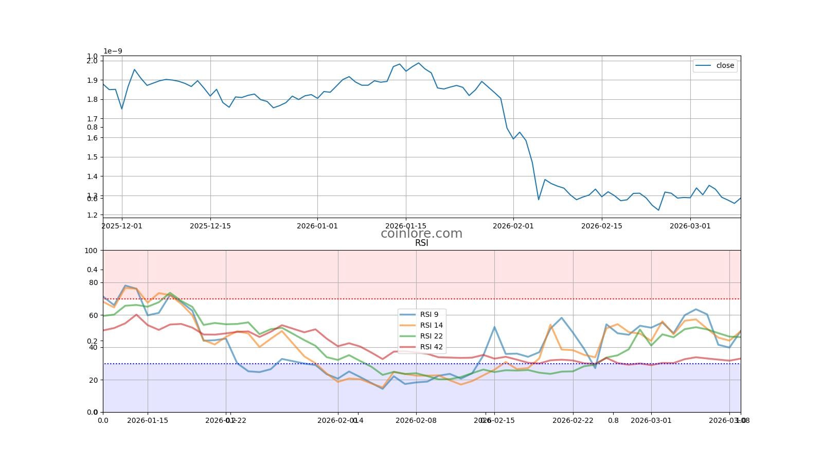 HarryPotterObamaSonic10Inu RSI indicator