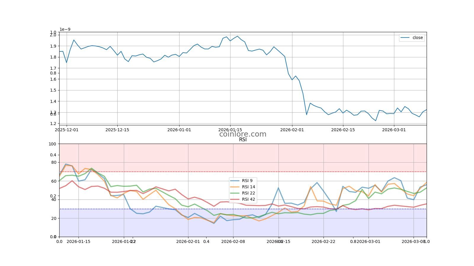 HarryPotterObamaSonic10Inu RSI indicator