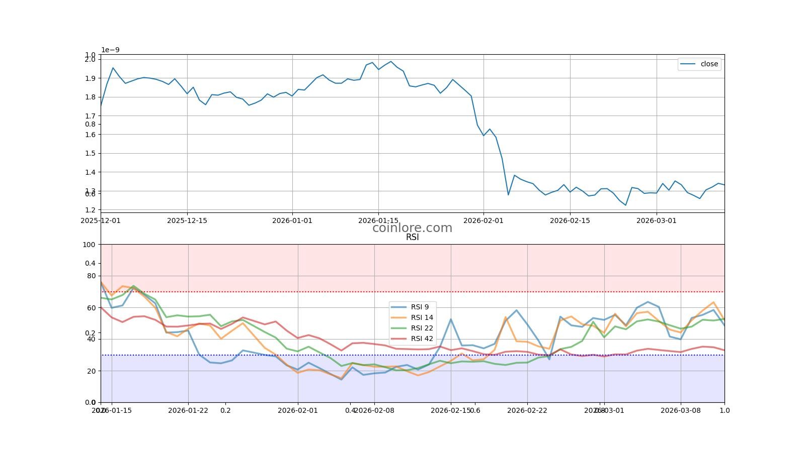 HarryPotterObamaSonic10Inu RSI indicator