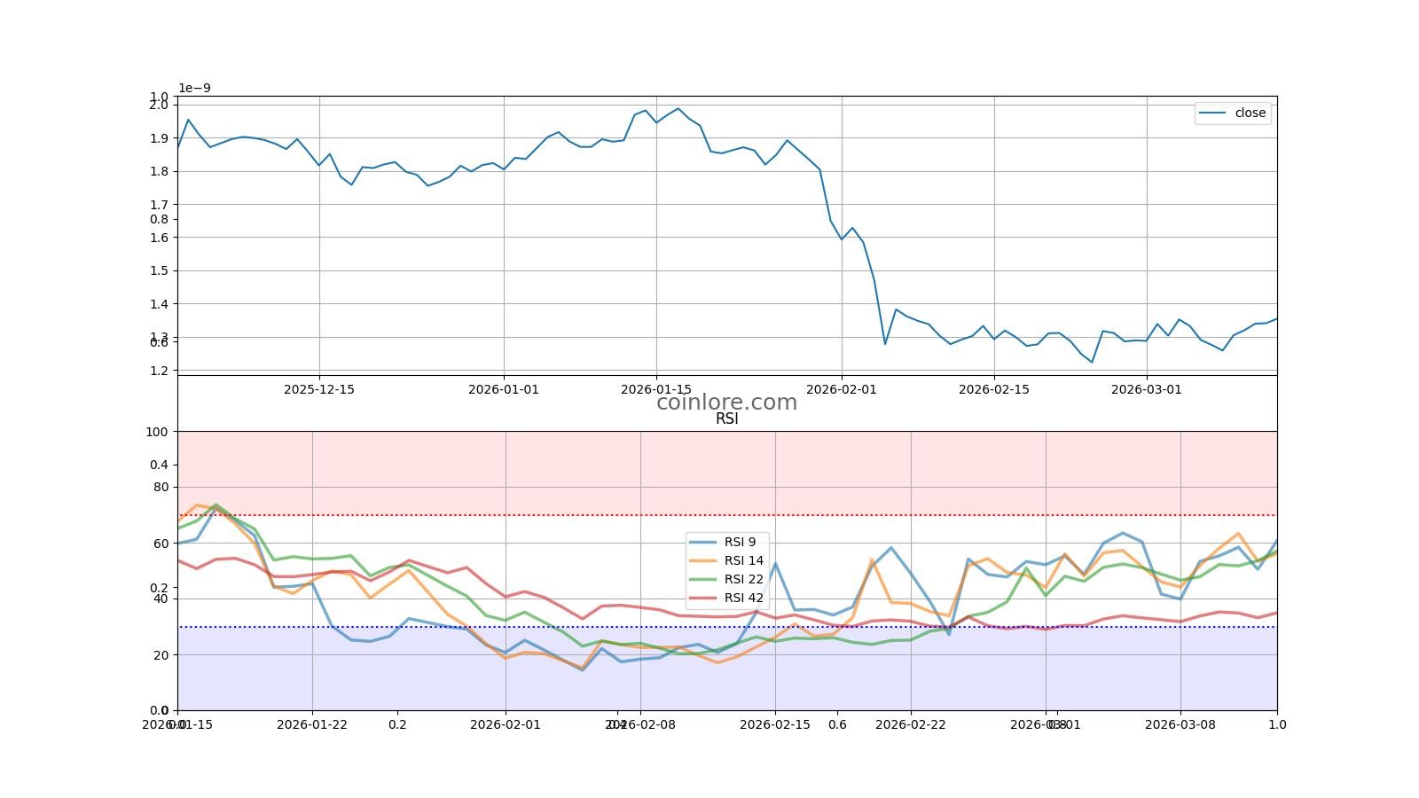 HarryPotterObamaSonic10Inu RSI indicator