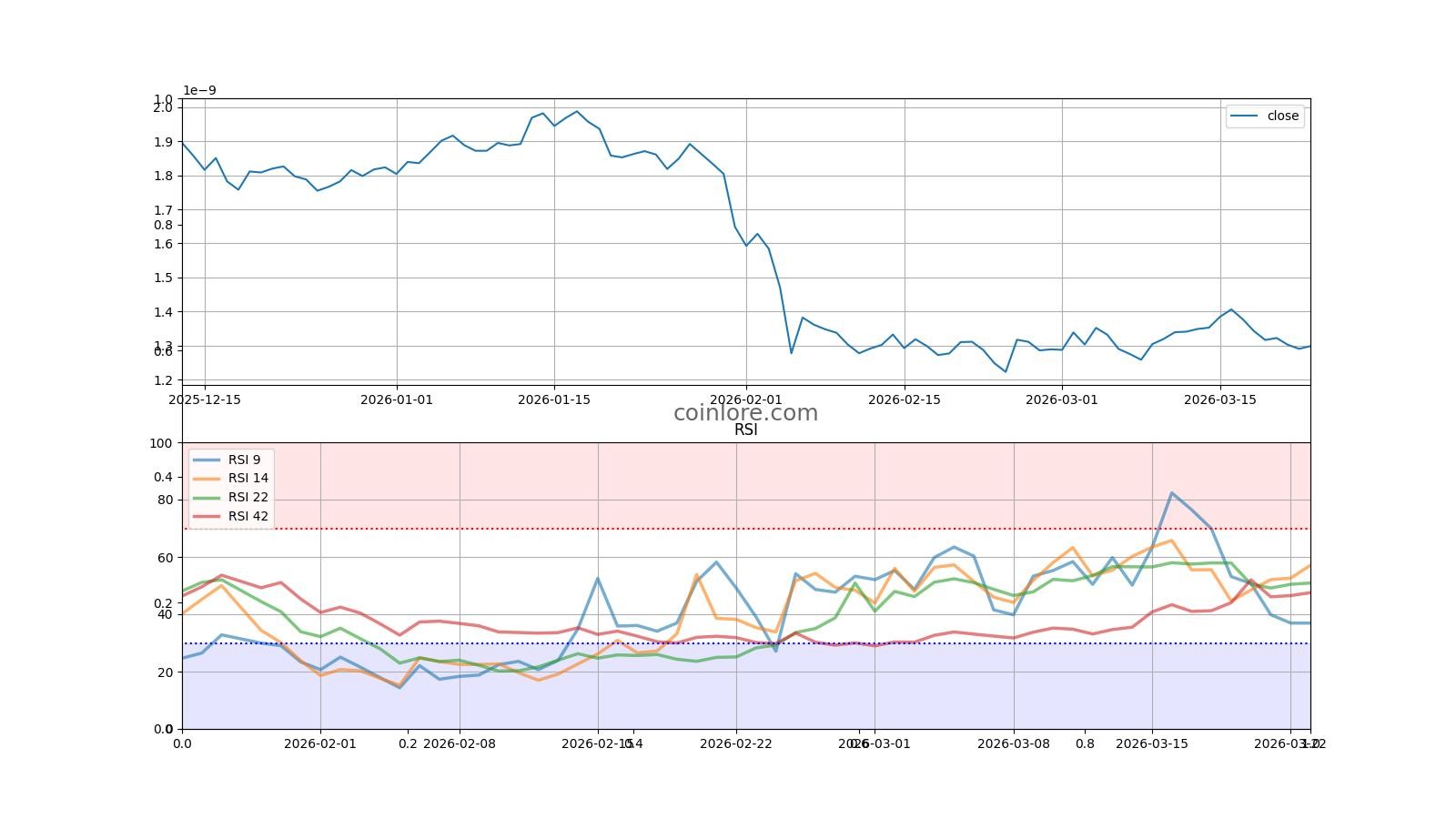 HarryPotterObamaSonic10Inu RSI indicator