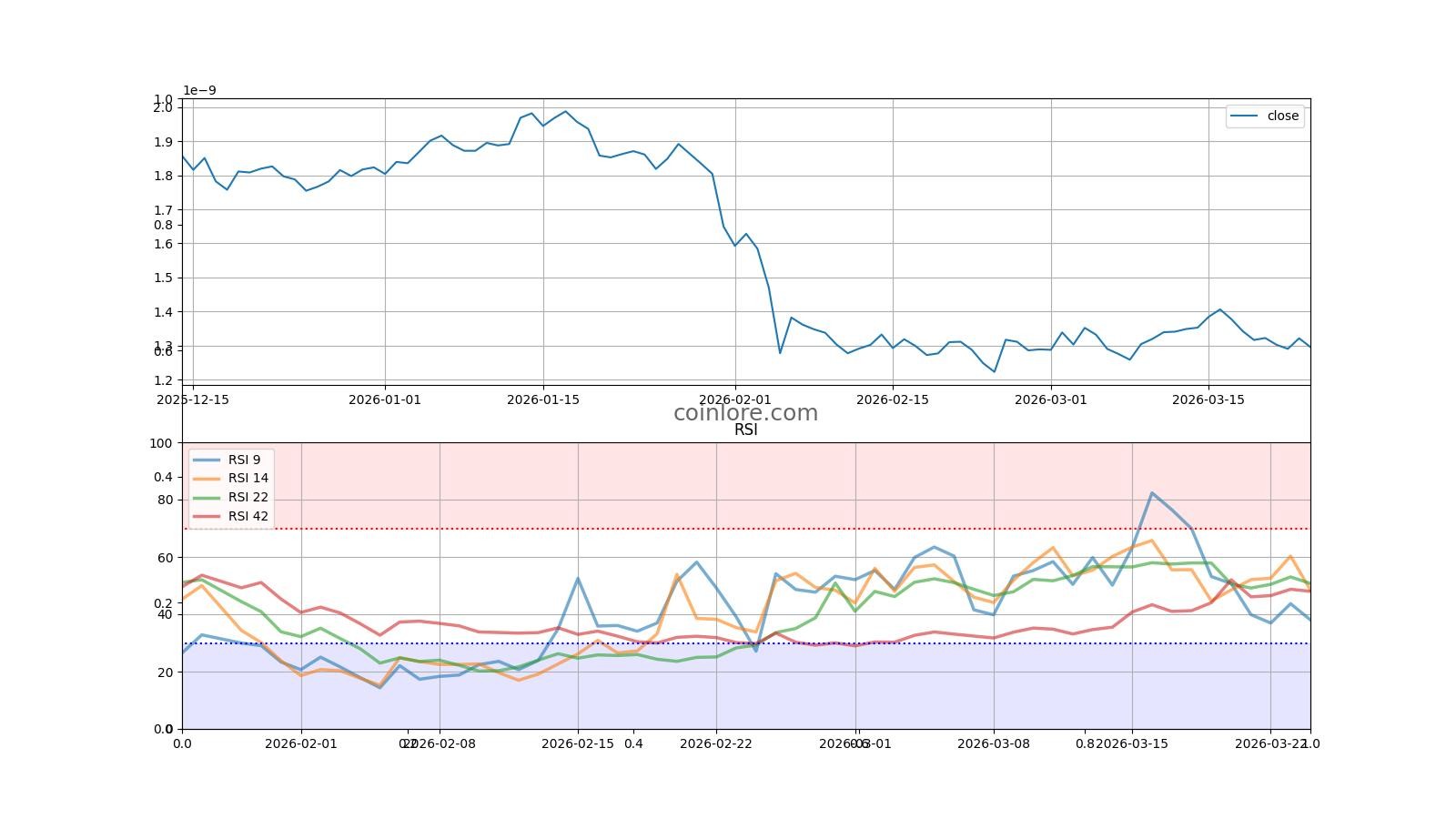 HarryPotterObamaSonic10Inu RSI indicator