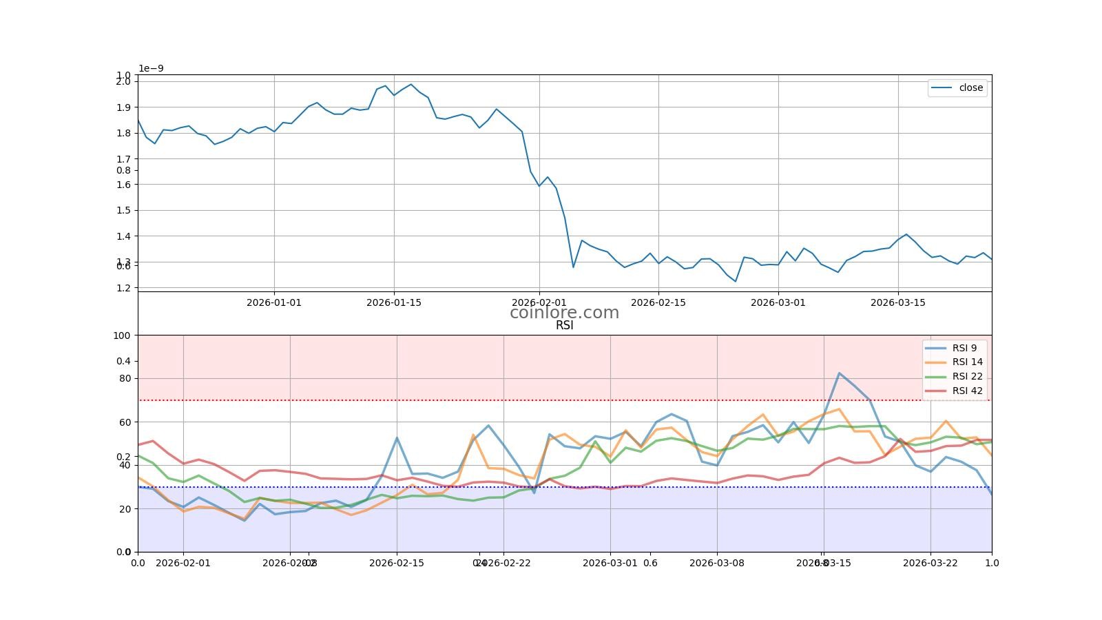 HarryPotterObamaSonic10Inu RSI indicator