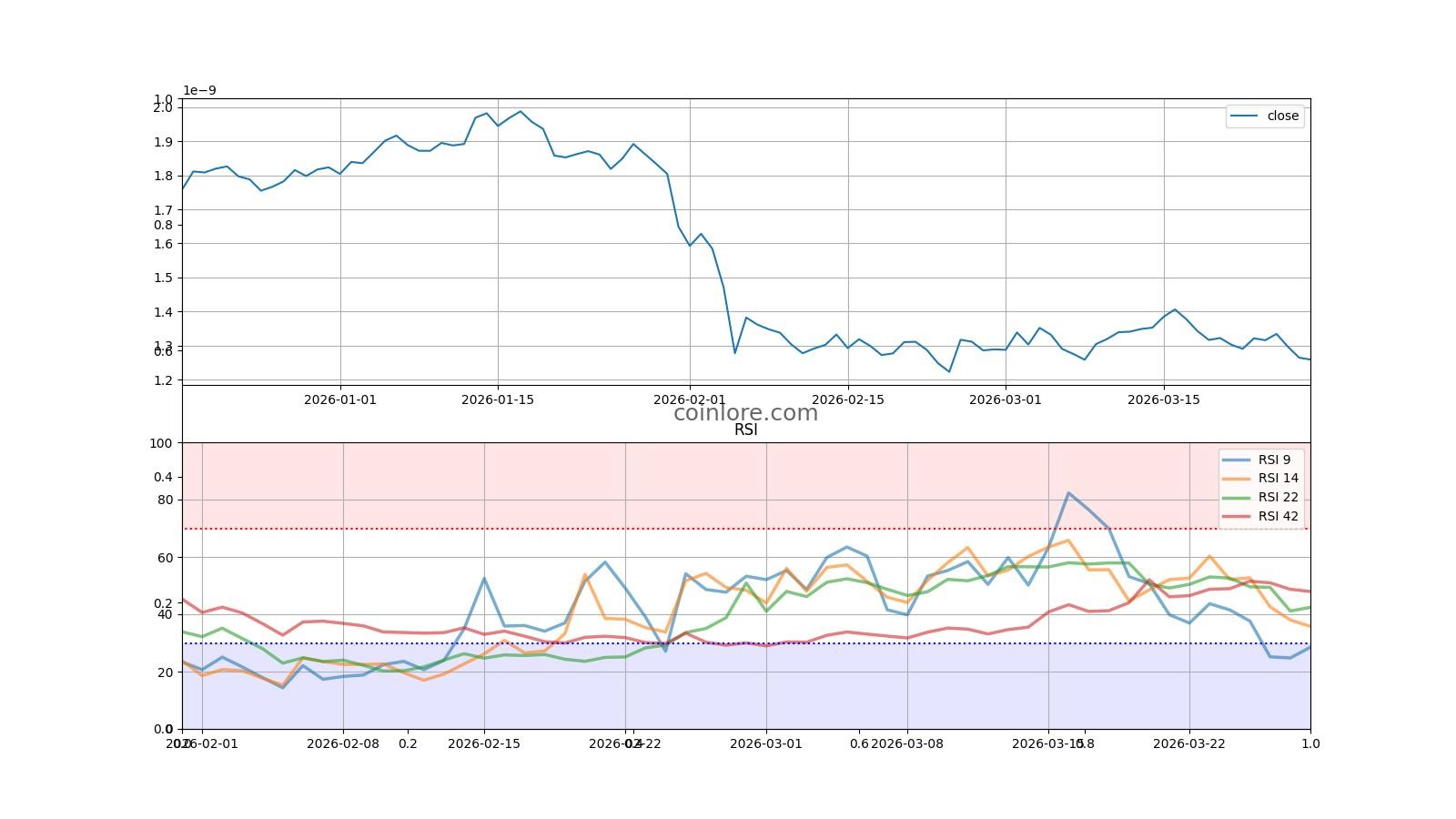 HarryPotterObamaSonic10Inu RSI indicator