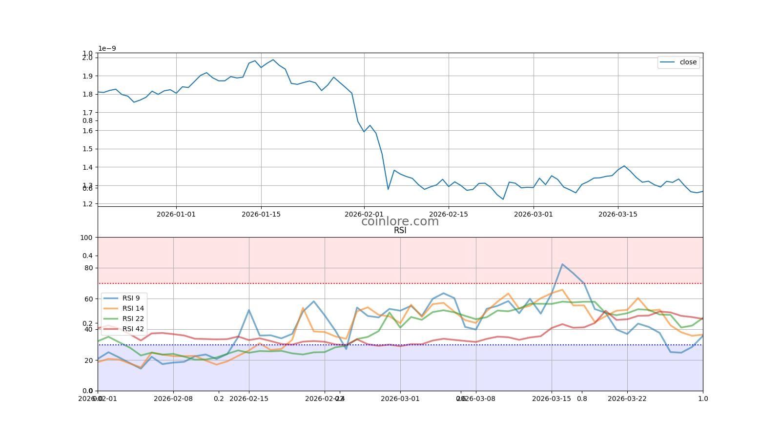 HarryPotterObamaSonic10Inu RSI indicator